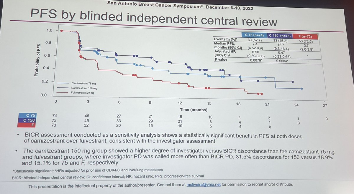 SABCS 2022: Camizestrant, a next generation oral SERD vs fulvestrant in ...