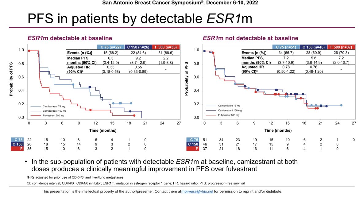 SABCS 2022: Camizestrant, a next generation oral SERD vs fulvestrant in ...