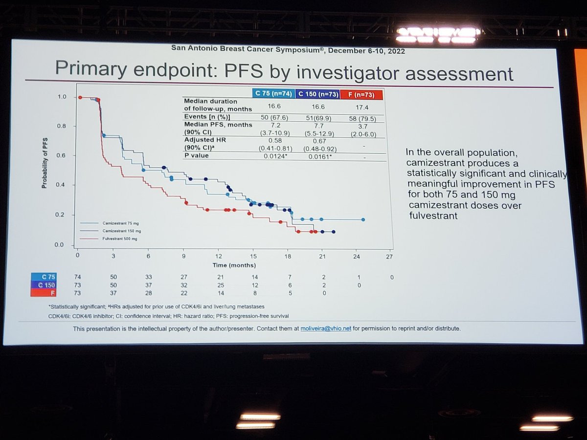 SABCS 2022: Camizestrant, a next generation oral SERD vs fulvestrant in ...