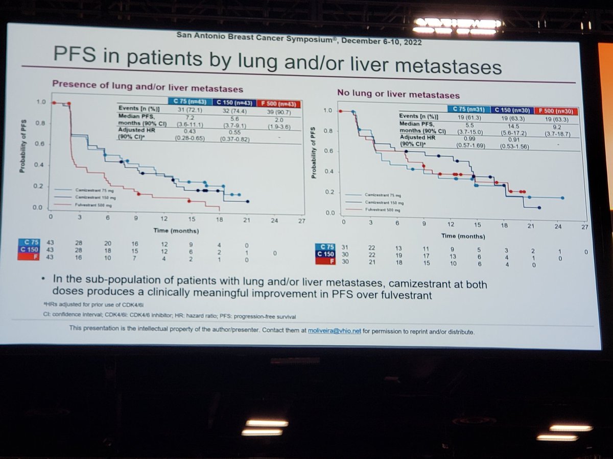 SABCS 2022: Camizestrant, a next generation oral SERD vs fulvestrant in ...
