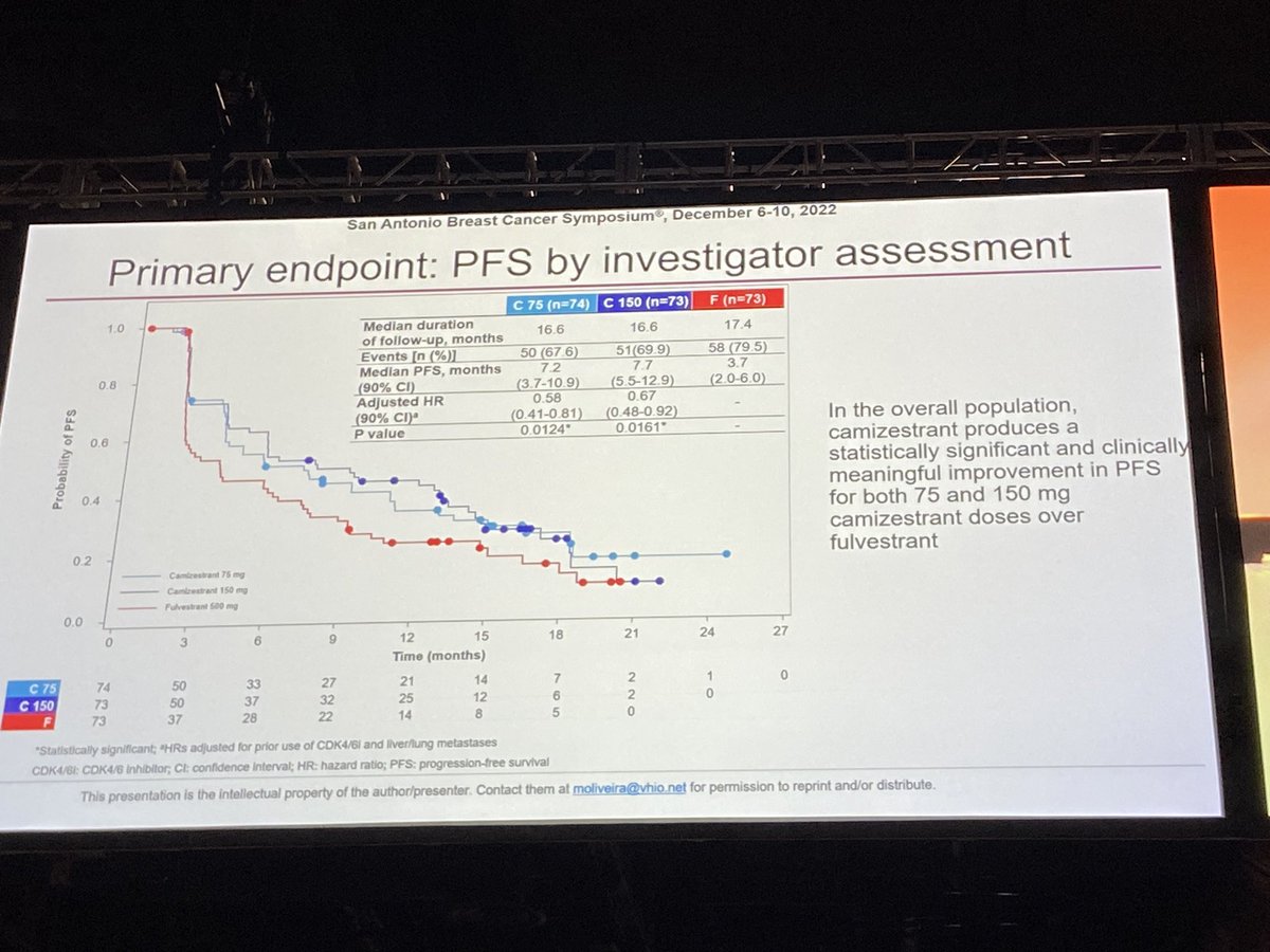 SABCS 2022: Camizestrant, a next generation oral SERD vs fulvestrant in ...