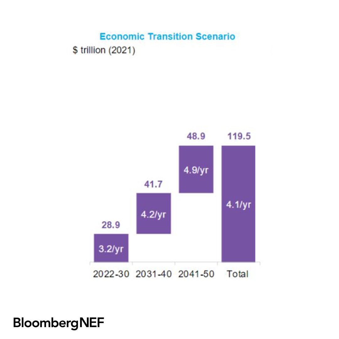 BloombergNEF on Twitter: "💡The economic transition scenario, which assumes no policy action ...