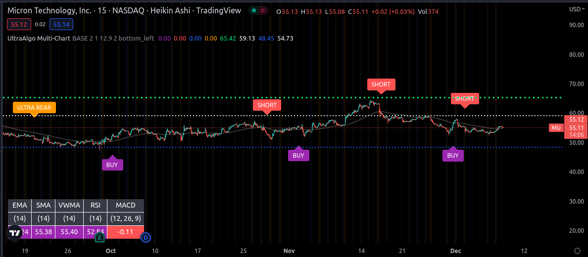 $MU Awaiting Buy Signal based off 22 signals on the 15-min chart. Free trial at https://t.co ...