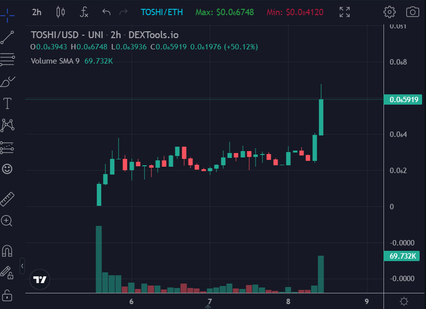 Toshi Tools on Twitter: "RT @gandalfcryptto: Told you all, had and still have a good feeling on ...