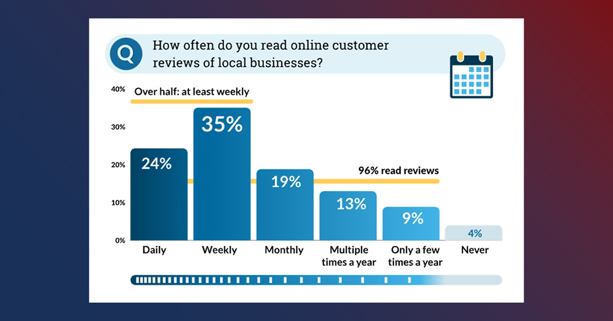 Get more reviews and you’ll enjoy increased local rankings and ...