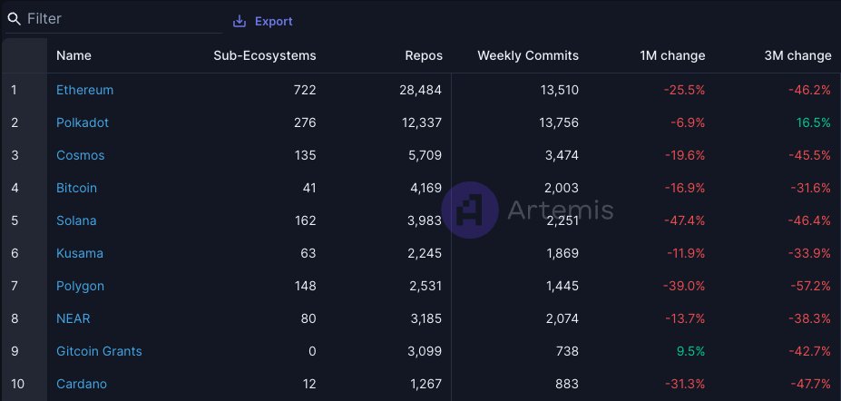 Chris Burniske on Twitter: "So @Polkadot is 2nd only to @ethereum in terms of sub-ecosystems ...