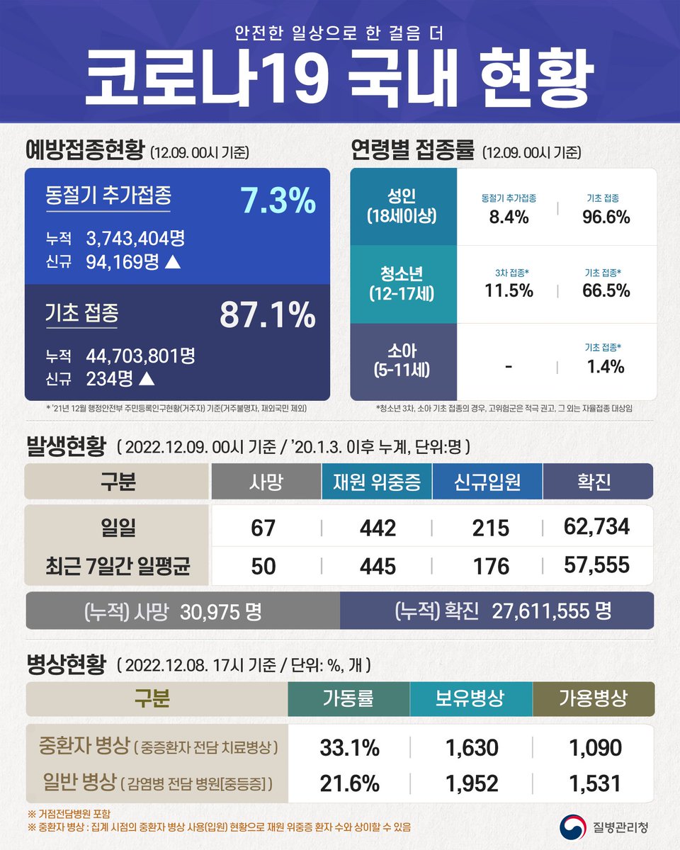 대한민국 질병관리청 on Twitter: "🔊코로나19 국내 현황(12.09.) 예방접종현황 동절기 추가접종 94,169명 (누적 3,743,404명/7.3%) 기초 접종 ...