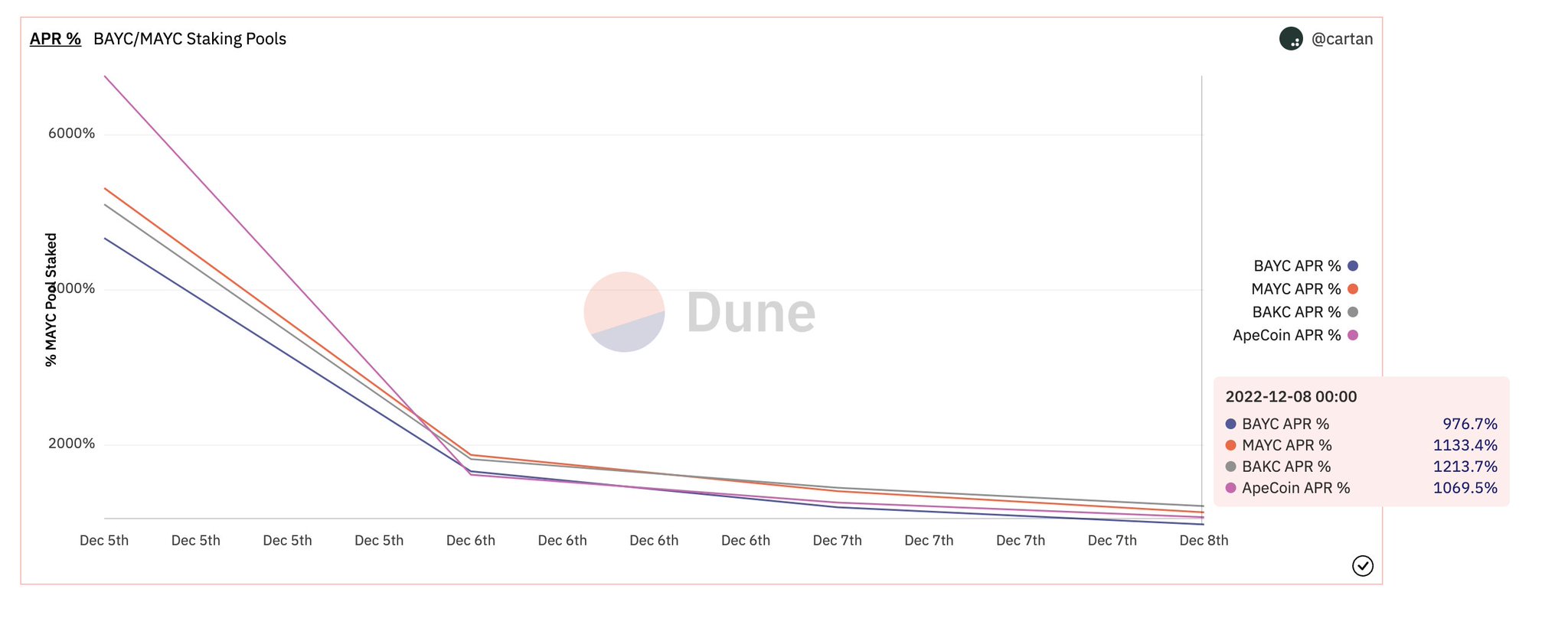 Upshot Intern on Twitter: "According to this @DuneAnalytics dashboard, the current APR %s are ...