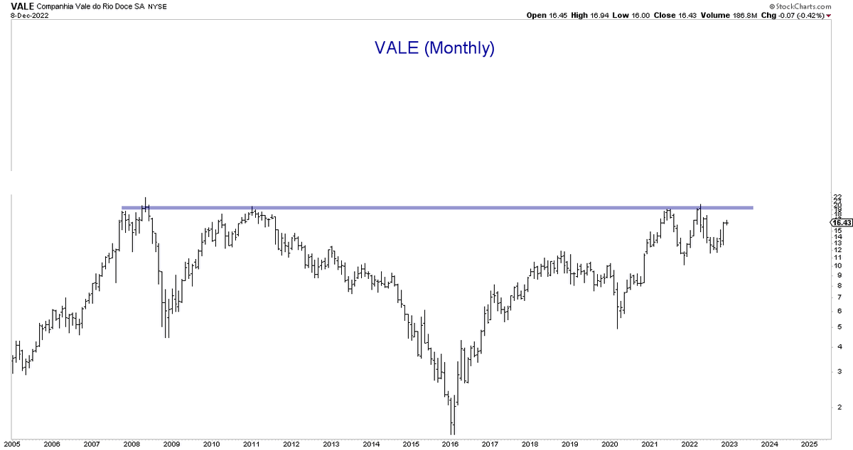 Monthly charts for some of the largest steel stocks. $RIO $VALE $NUE ...