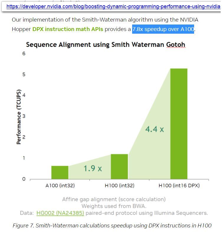 Ogawa Tadashi On Twitter Boosting Dynamic Programming Performance Using Nvidia Hopper Gpu