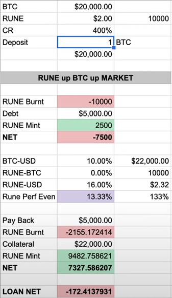 The very unique lending design was recently proposed by @THORChain and ...