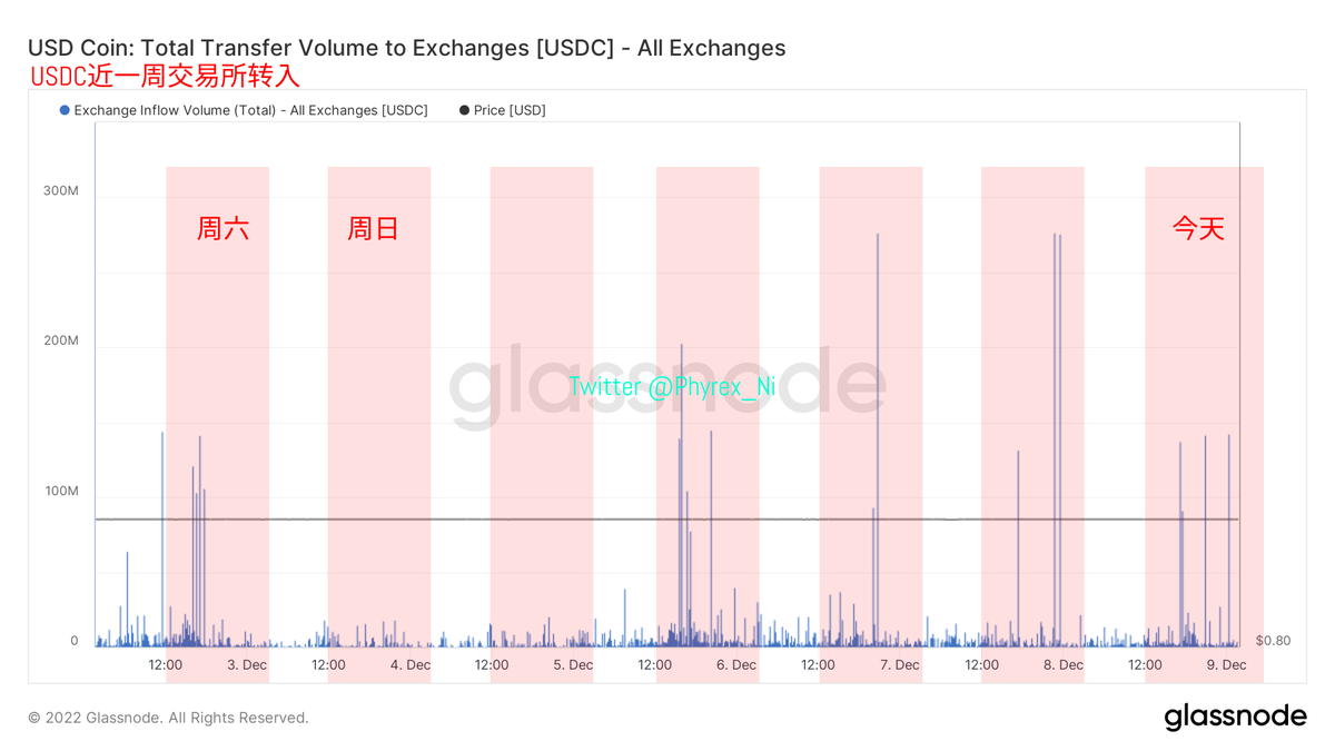 Phyrex On Twitter 而同样可以从转入交易所的资金量看到,也如同usdt一样出现了下滑的趋势,虽然当前的资金量仍然是处于较高的水平,但还仅仅是存量资金的博弈。而且从转入量来看