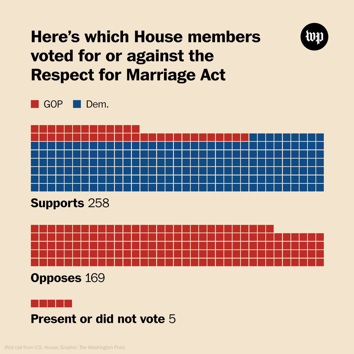 Thirty Nine House Republicans Joined All Democrats In Support Of The