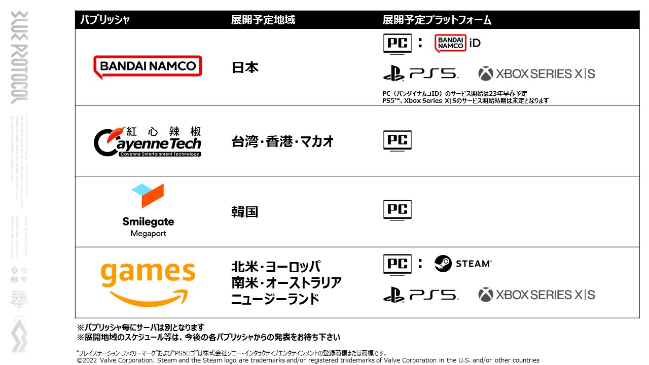 BLUE PROTOCOL on Twitter: "The Game Awards2022にて、AmazonGamesの海外サービス展開が発表されました。 既に発表済みの各地域パブリッシャー ...