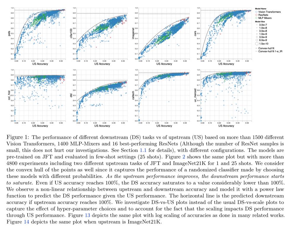 Daily AI Papers on Twitter: "Exploring the Limits of Large Scale Pre-training https://ai.papers ...