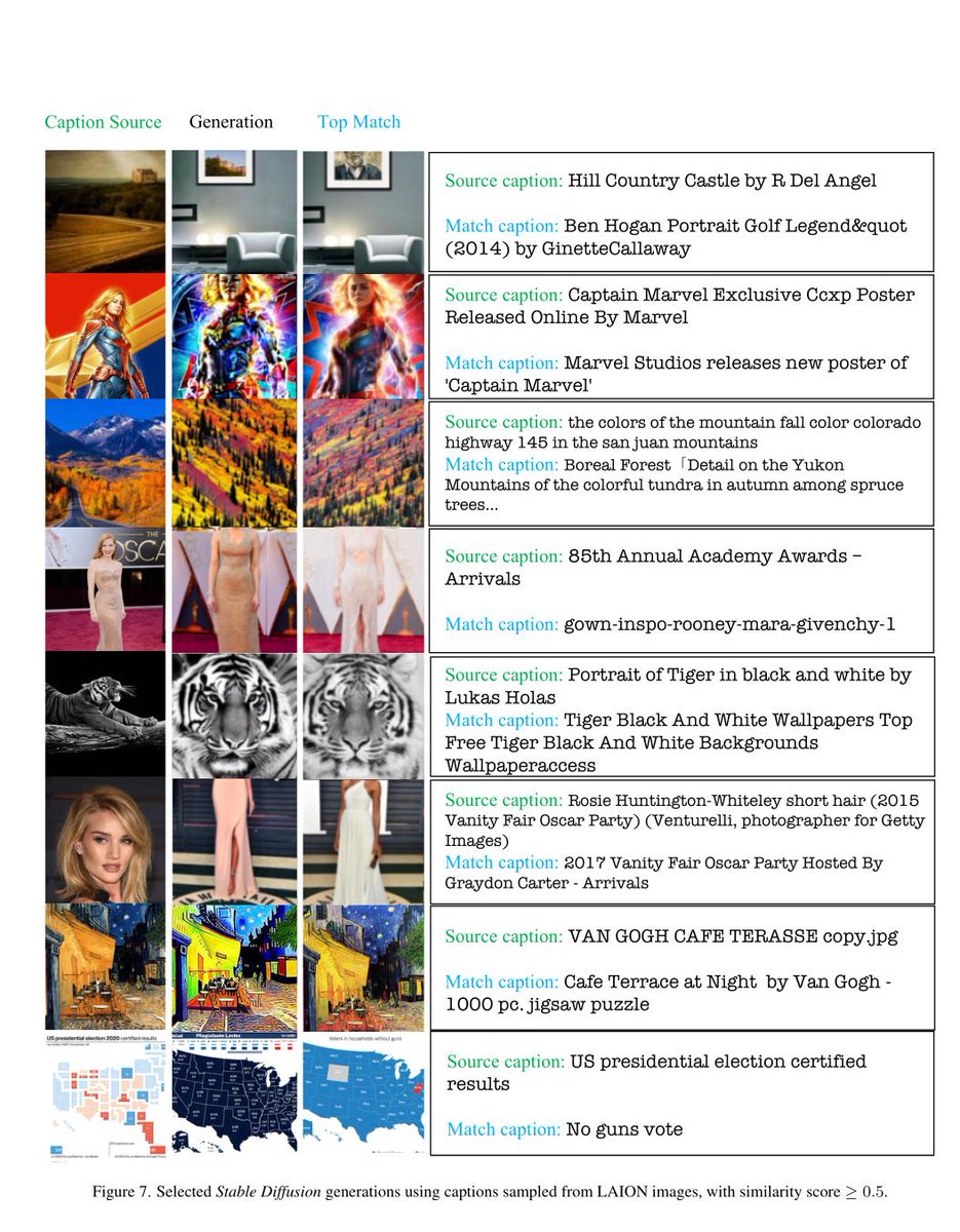 Daily AI Papers on Twitter: "Diffusion Art or Digital Forgery? Investigating Data Replication in ...