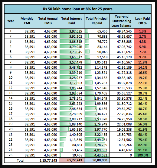 If you take a home loan, you will realize that loan principal gets paid ...