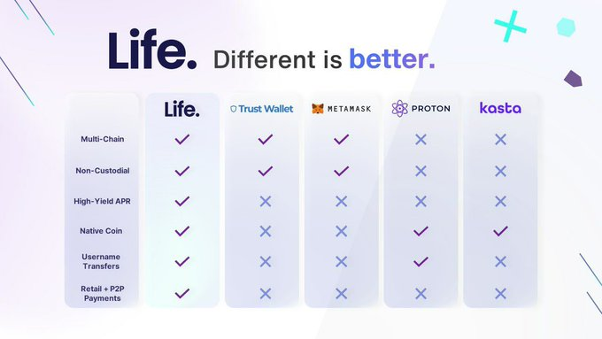 Peter on Twitter: "$LIFE @LIFElabsHQ 🔥 2,4 - 10% #Staking 🔥 $LIFE card 🔥 Transfers by Username 🔥 ...
