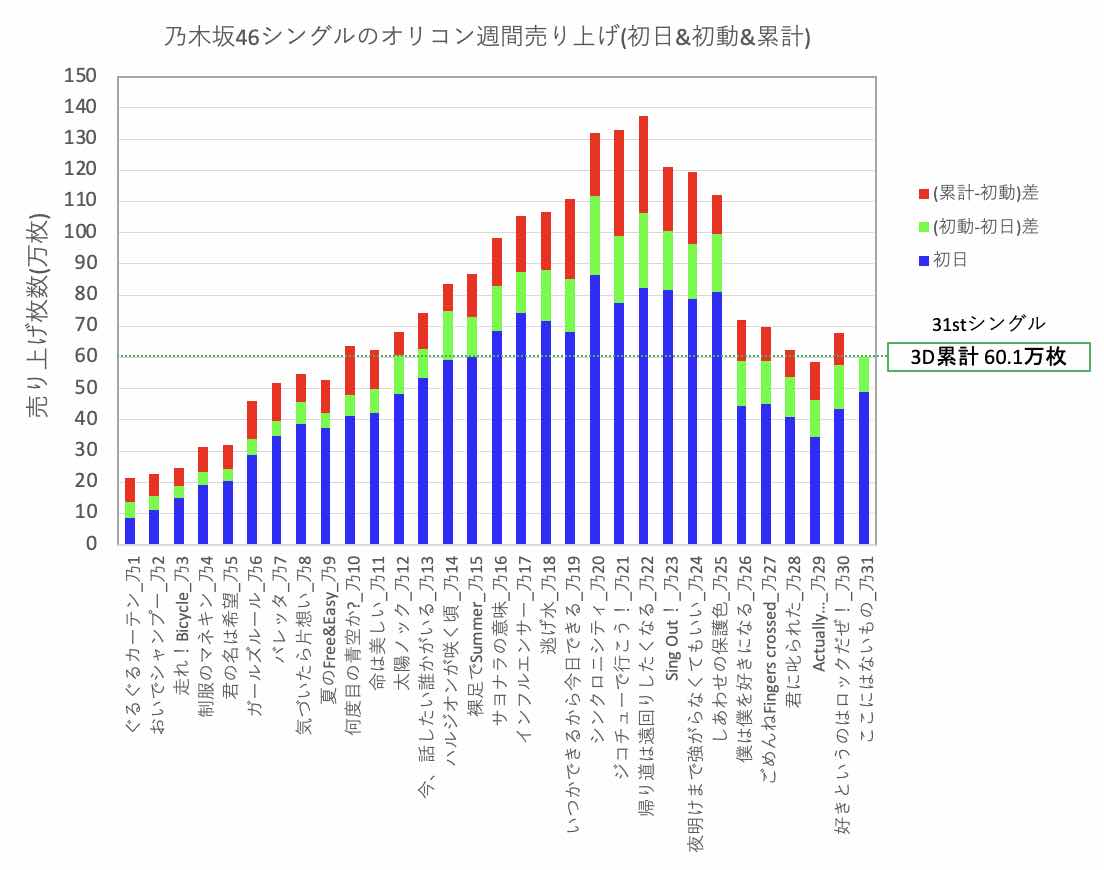 アレチボルト On Twitter 乃木坂46・31stシングル「ここにはないもの」cd発売3日目 D 木曜のオリコンデイリーは売上3 4