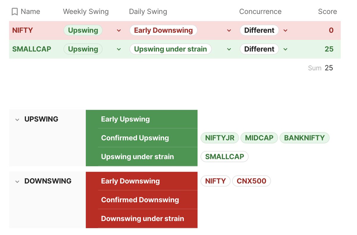 #WeeklyIndexCheck CW49/2022 Market Quadrant: ⦿ Trend: Confirmed Uptrend ⦿ Momentum: Positive but ...