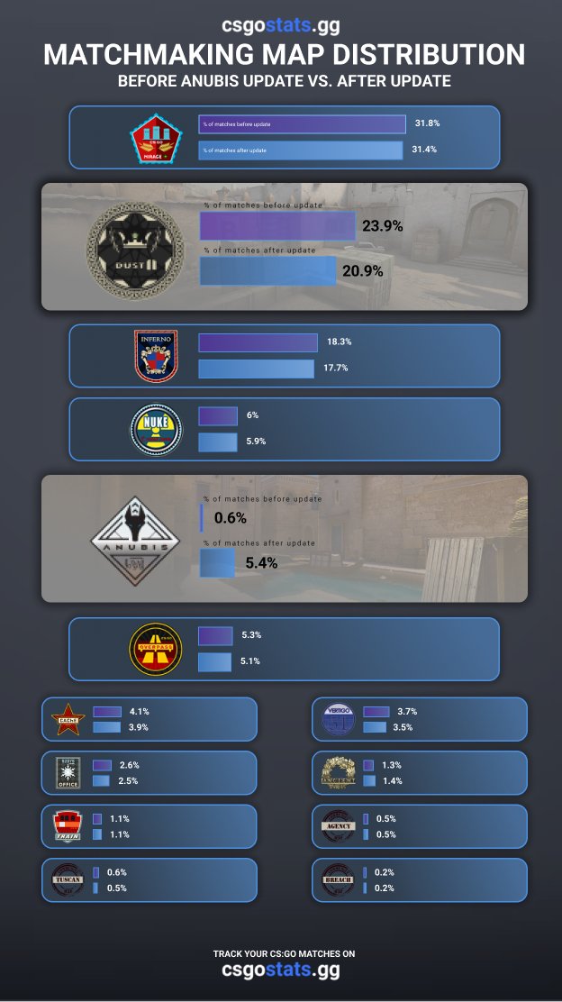 CS:GO Stats on Twitter: "Any Mirage enjoyers out there? Based our findings that should be about ...