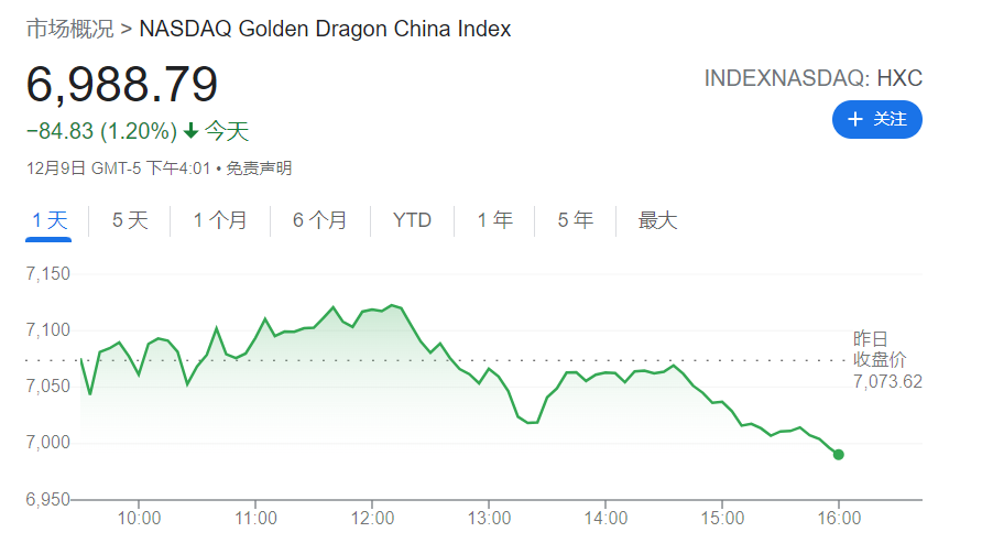 美股 投资理财 中概股 周五(12月9日),中概股继昨日大涨后涨跌互现,纳斯达克金龙指数跌12,收于6989点。ishares Msci中国指数etf