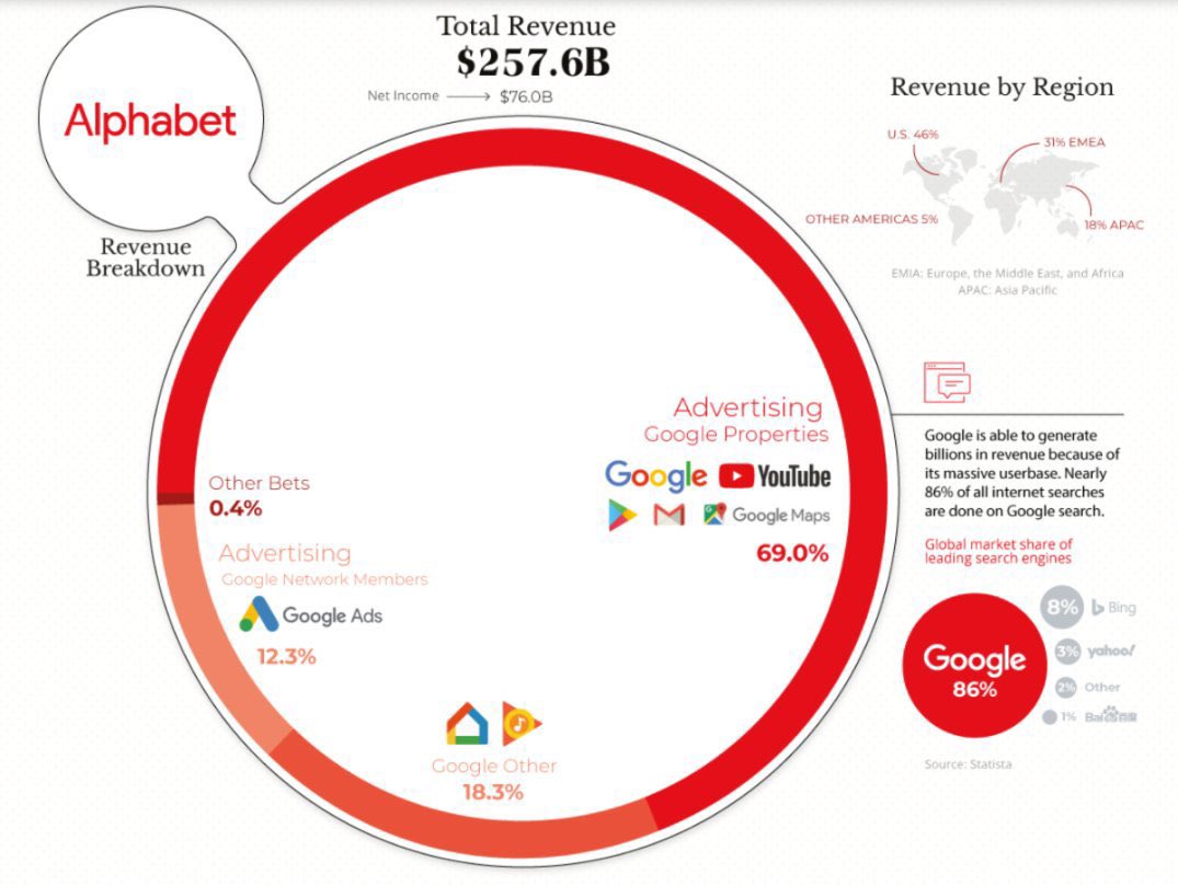 These two paragraphs are a business strategy case. Google has a massive ...
