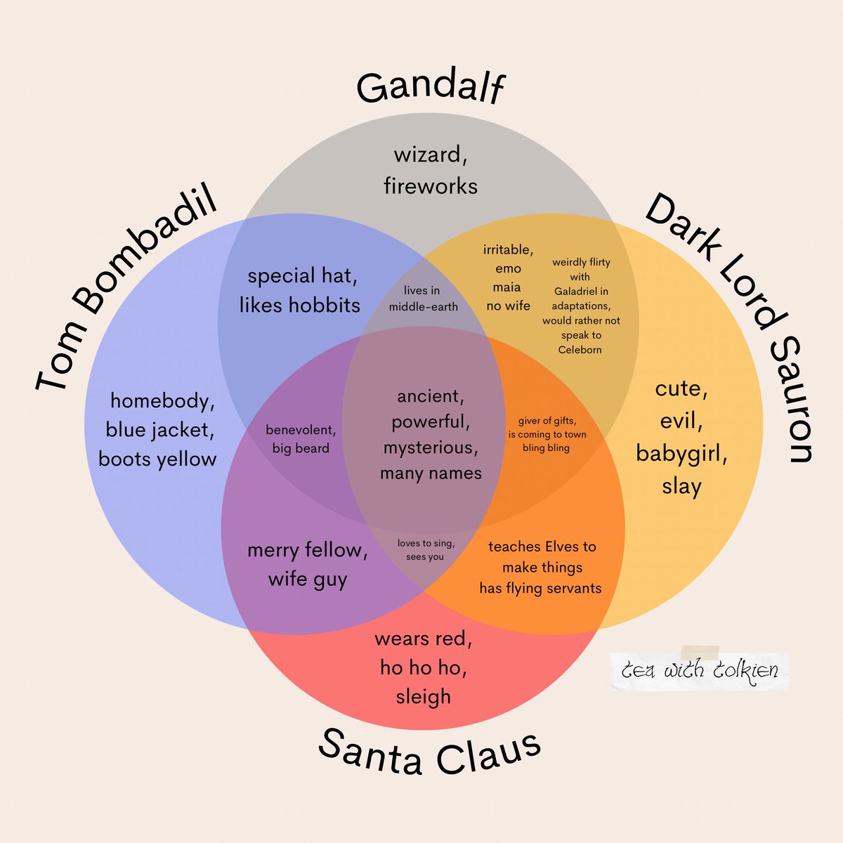 Tea with Tolkien 🌲 on Twitter: "evolution of today’s Venn diagrams 😵‍💫"