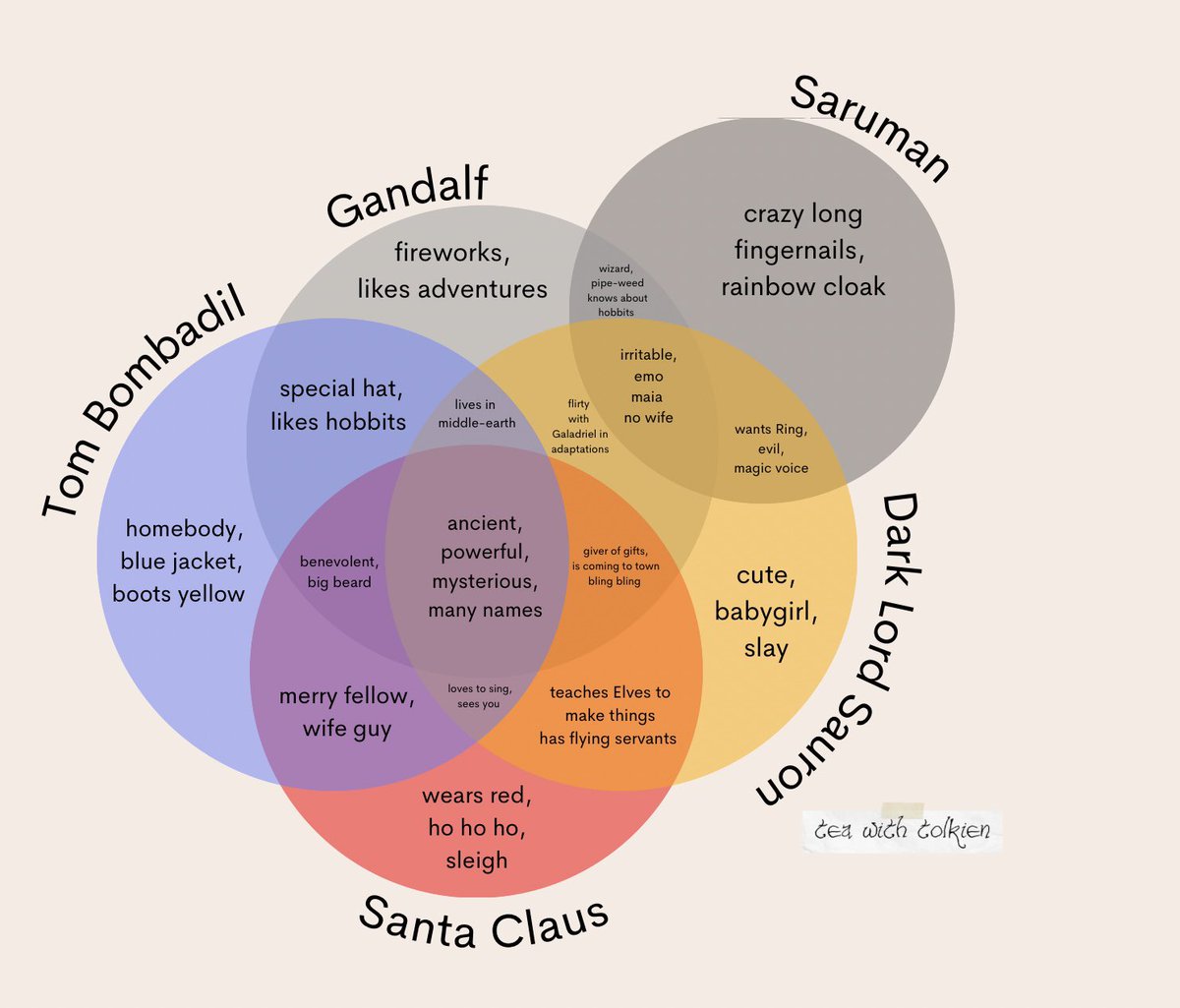 Tea with Tolkien 🌲 on Twitter: "evolution of today’s Venn diagrams 😵‍💫"