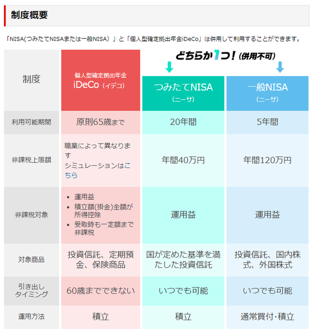 ぎん☘️ on Twitter: " つみたてNISAとiDeCoの 制度概要の早見表 https://rakuten-sec.co.jp/web/special/nisa_ideco ...