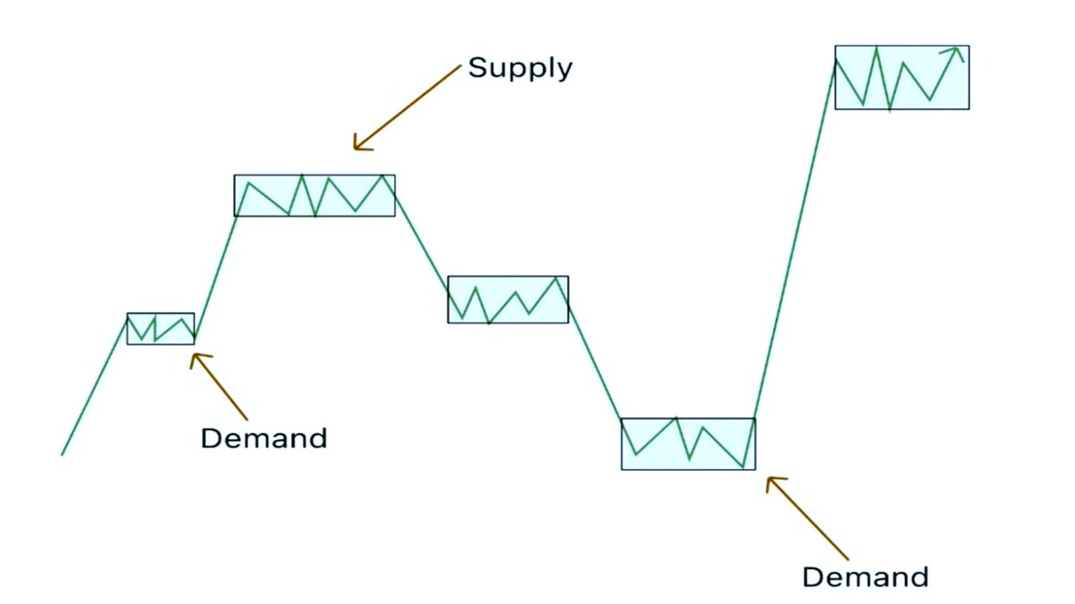 The key understanding to supply / demand is all about speed. how fast ...