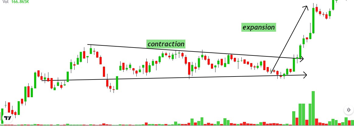 The key understanding to supply / demand is all about speed. how fast ...
