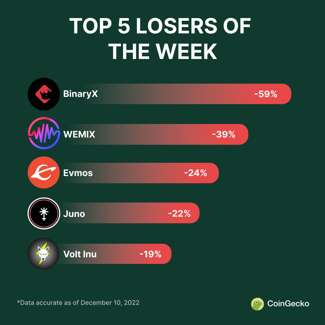 CoinGecko on Twitter: "Top 5 #Crypto Gainers 📈 and Losers 📉 this week! We see http://Fetch.ai (# ...