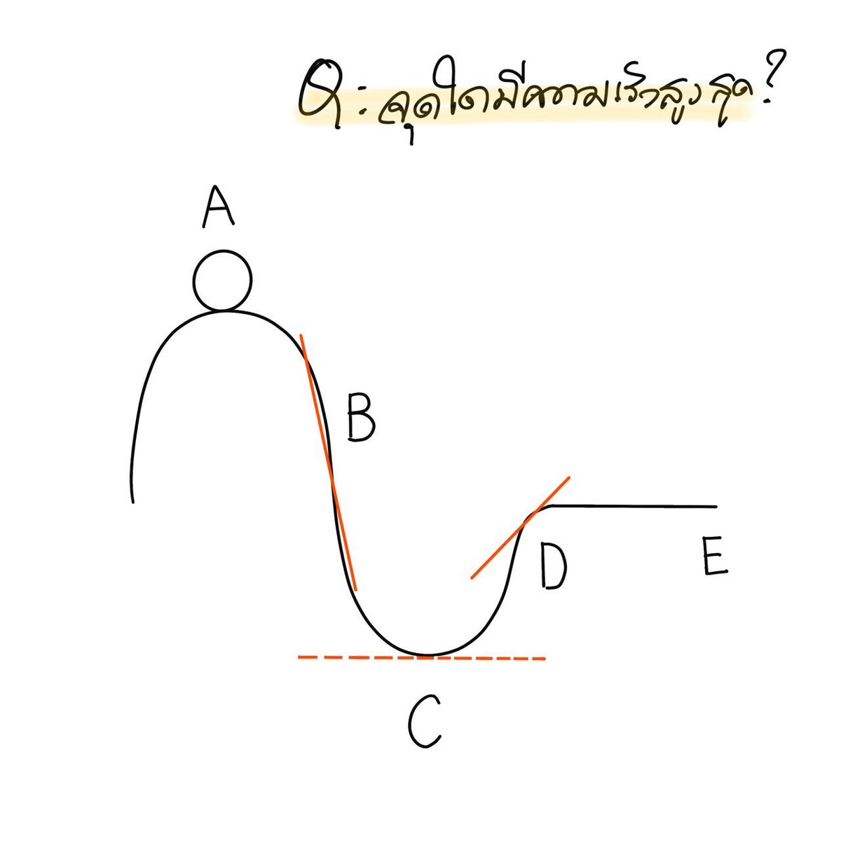 PhysicsFarm พี่ฟาร์ม on Twitter: "Q: จุดใดมีความเร็วสูงสุด? #tpat3 #dek66 จาก E กล = E จลน์ + E ...