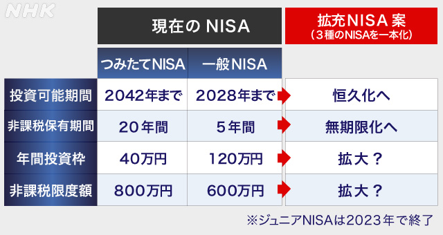 NHKニュース on Twitter: "恒久化の方針が示されたNISA制度、果たして上限額はどうなるのでしょうか？ 今月中旬にまとまる予定の令和5年度税制改正 注目の項目ごとに詳しく解説して ...