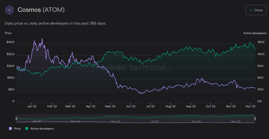 $ATOM price down 📉 Dev time Up 📈 - Thread from Emperor Osmo🧪 ...