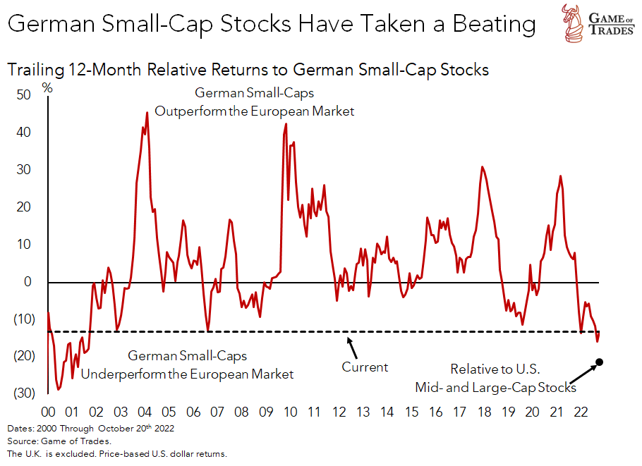 Investors have fled away from European markets And a lot of pessimism ...
