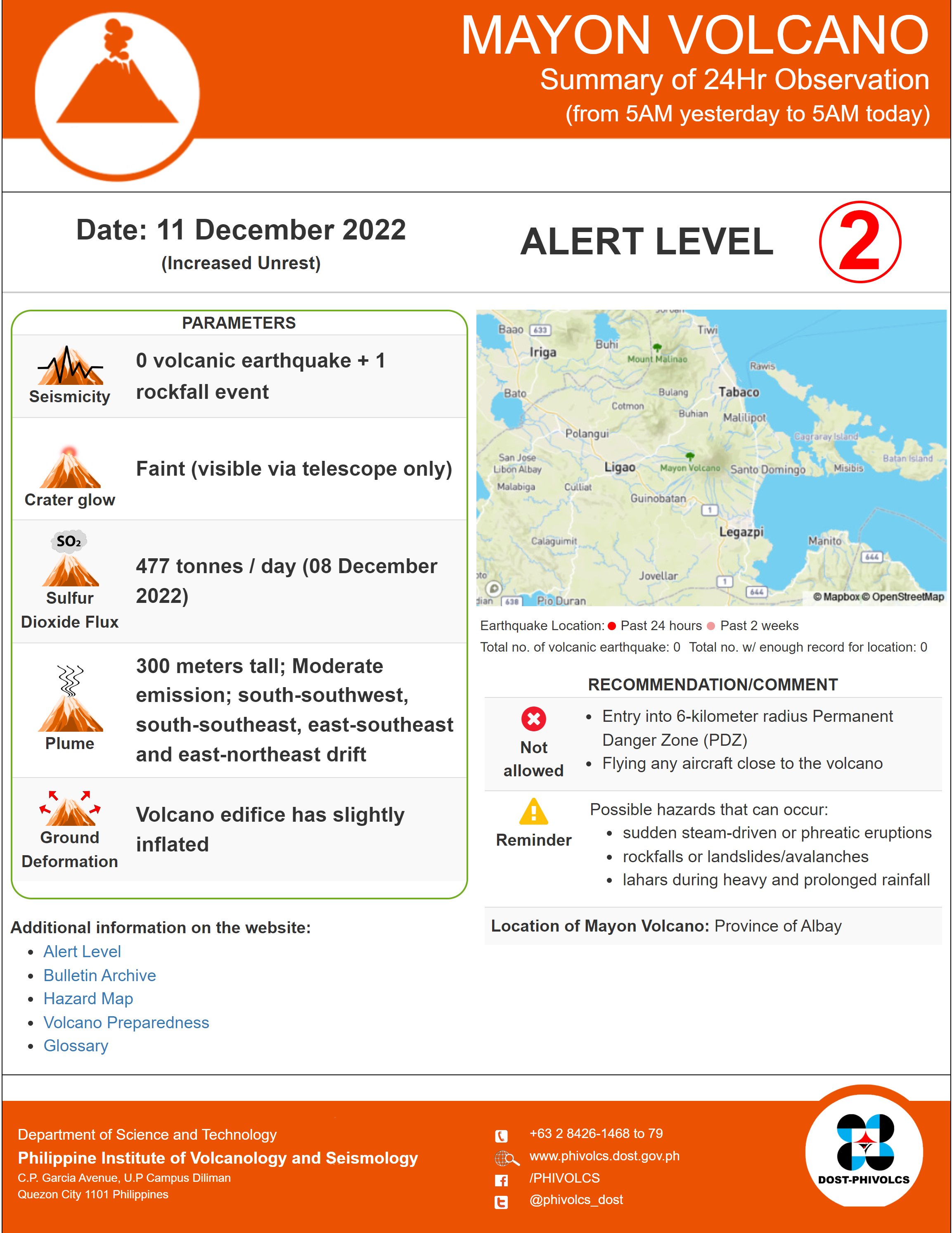 PHIVOLCS-DOST on Twitter: "BULKANG MAYON Buod ng 24 oras na pagmamanman 11 Disyembre 2022 alas-5 ...