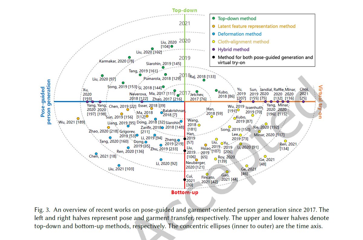 OGAWA, Tadashi on Twitter: "=> "Deep Person Generation: A Survey from the Perspective of Face ...