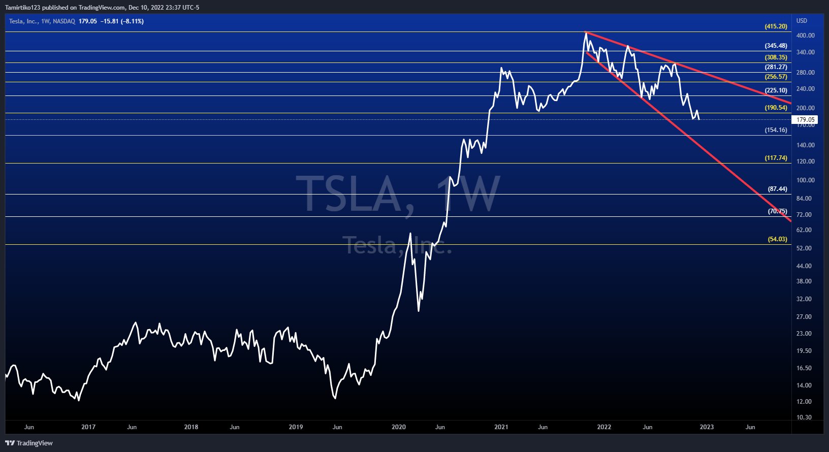 Tamir T. on Twitter: "$TSLA Weekly https://t.co/jywT8owaKj" / Twitter