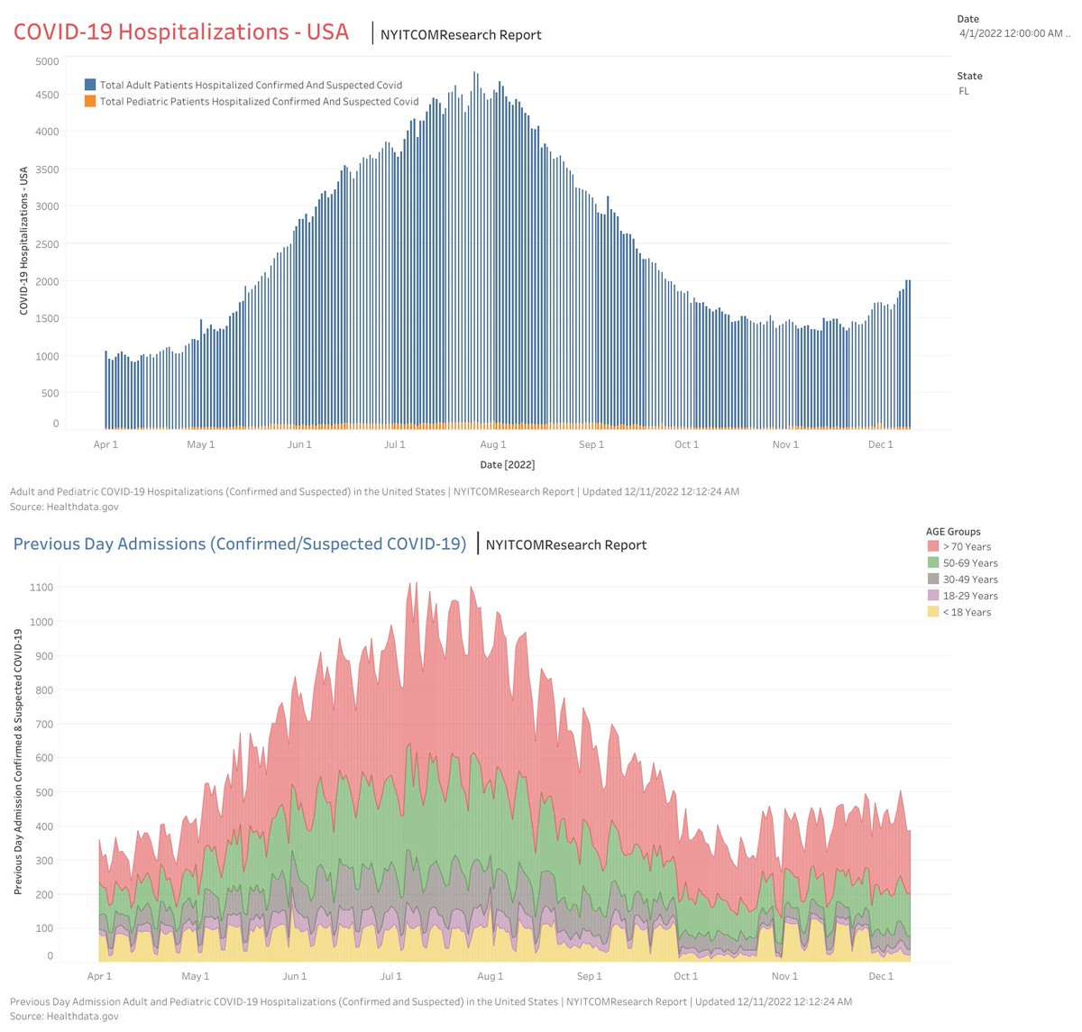 Florida Public Affairs Consultants on Twitter: "RT @RajlabN: Tracking the current #COVID19 wave ...