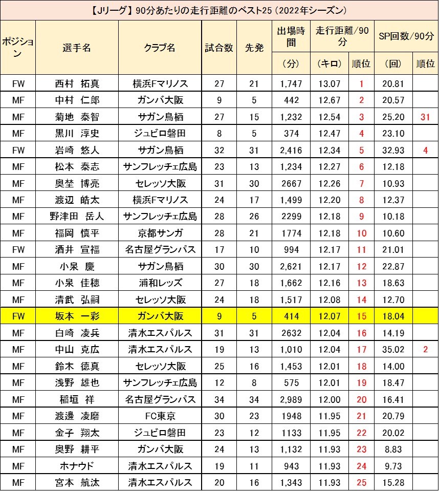 じじ(サッカーコラム J3 PLUS+) on Twitter: "【ファジアーノ岡山】U-19日本代表のFW坂本一彩(ガンバ大阪)を獲得へ。世代屈指のストライカー。広範囲に動いて攻撃の基点に ...