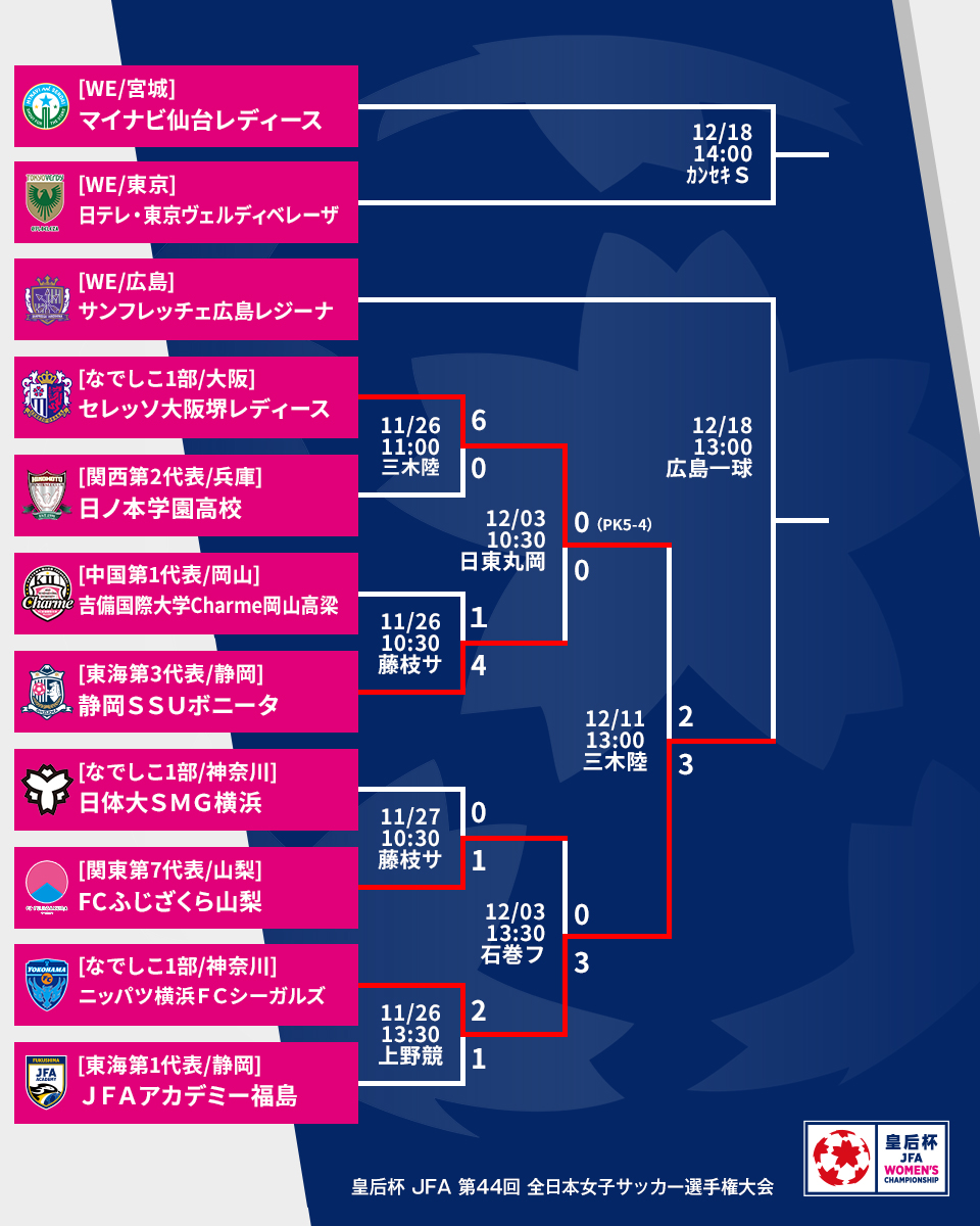 JFAなでしこサッカー on Twitter: "🏆#皇后杯 3回戦🏆 #ニッパツ横浜FCシーガルズ は2-2で迎えた後半36分、#小林ひなた 選手が決勝ゴール⚽️ 逆転勝利を収め、4回戦進出 ...