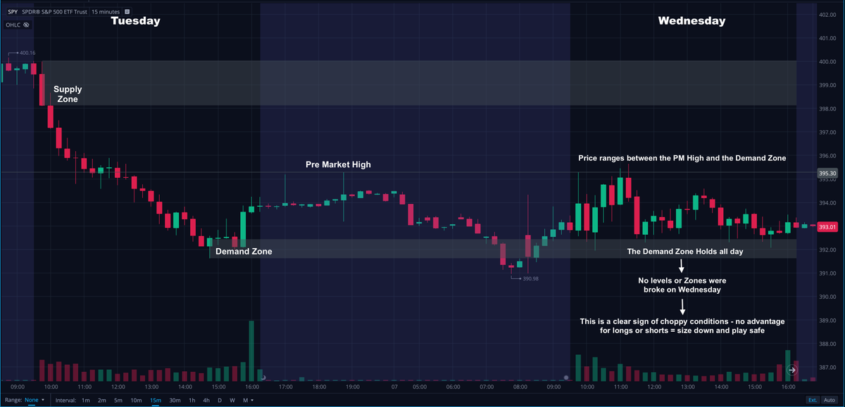 Supply and Demand thread 🧵 We will focus on how to use simple Supply ...