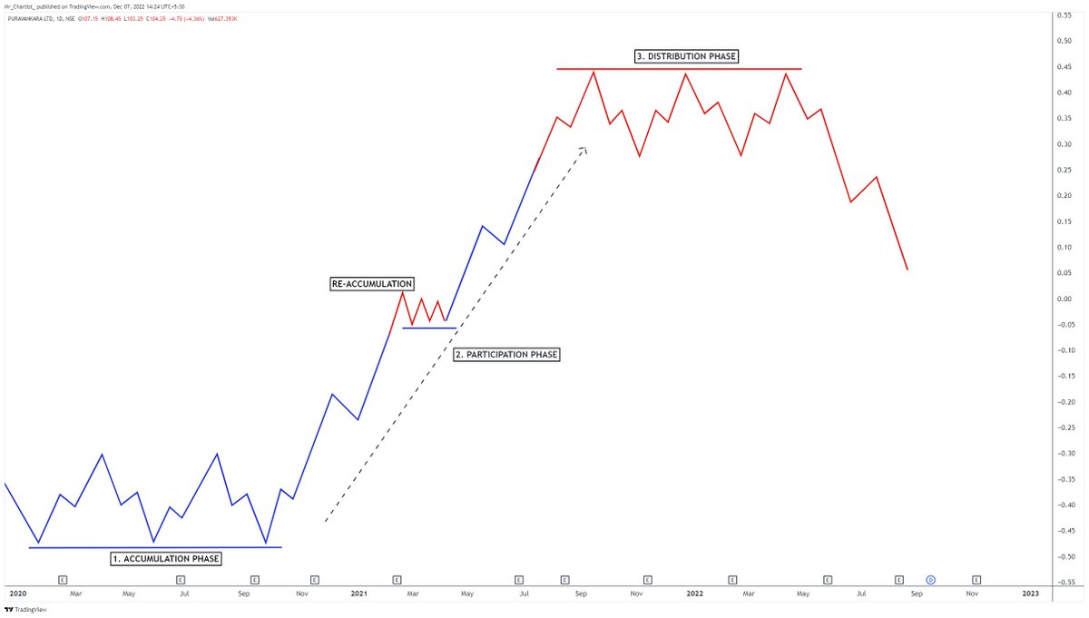 Dow Theory Thread 🧵 - Thread from Rohit Singh @Mr_Chartist - Rattibha