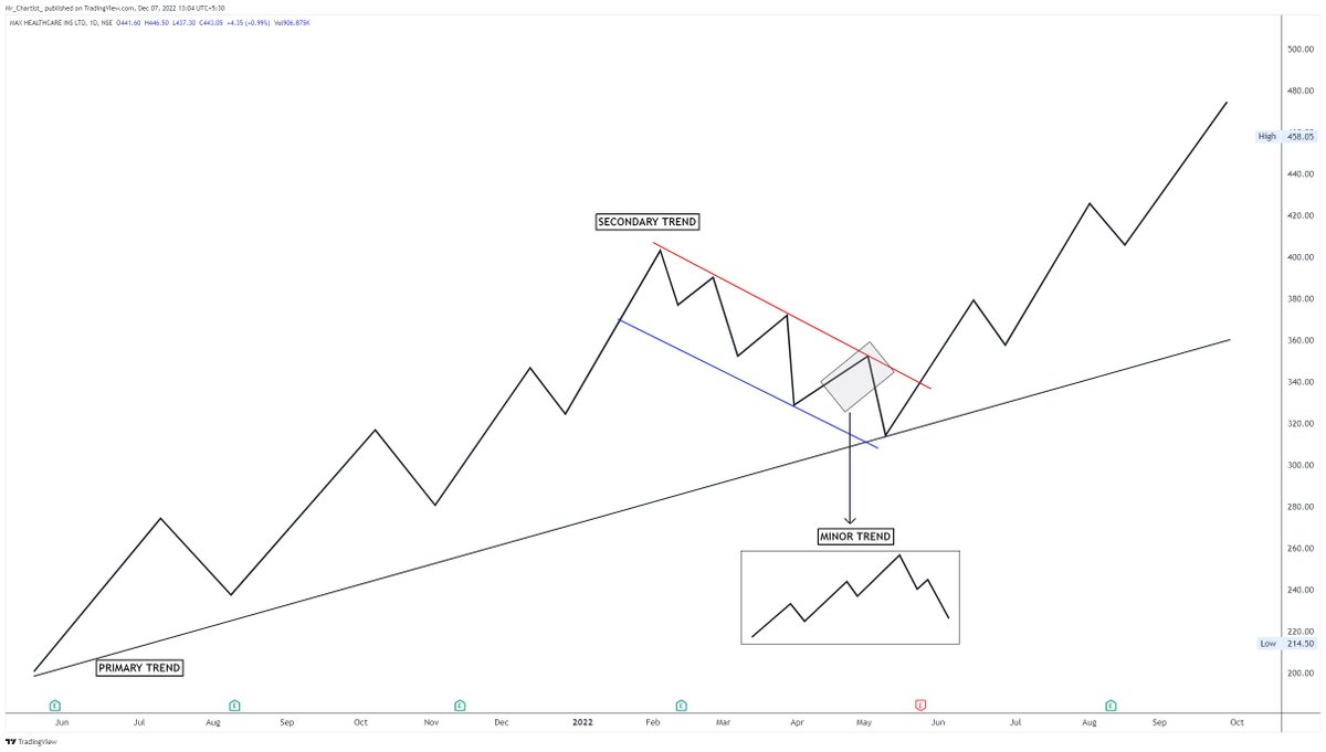 Dow Theory Thread 🧵 - Thread from Rohit Singh @Mr_Chartist - Rattibha