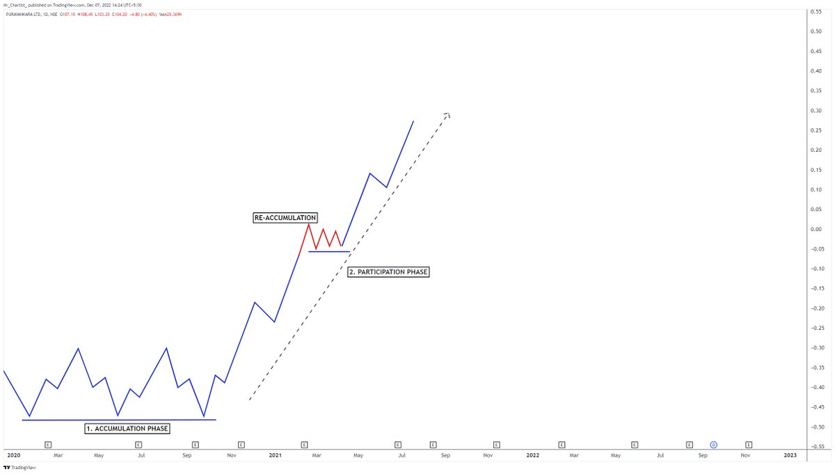 Dow Theory Thread 🧵 - Thread from Rohit Singh @Mr_Chartist - Rattibha