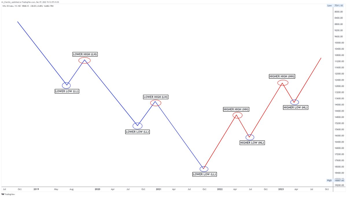 Dow Theory Thread 🧵 - Thread from Rohit Singh @Mr_Chartist - Rattibha