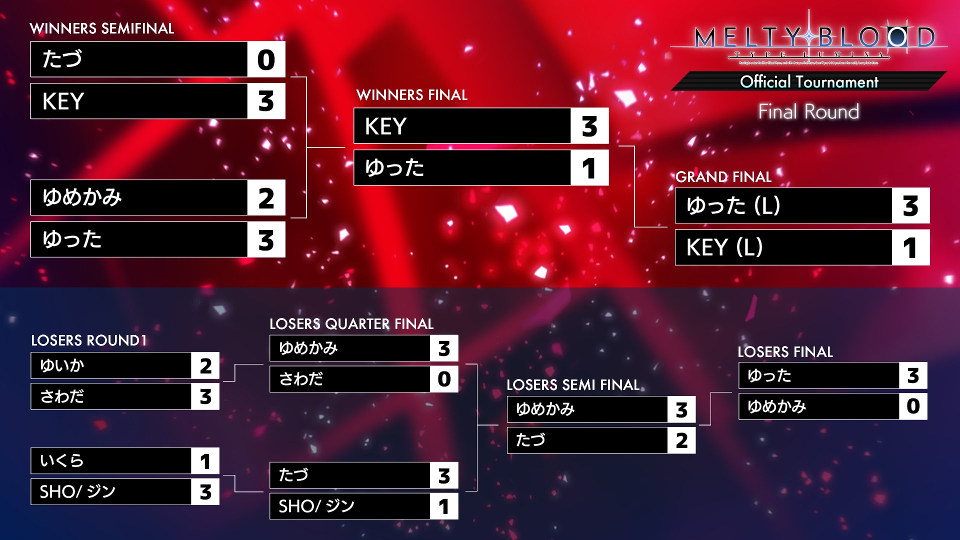 【公式】MELTY BLOOD: TYPE LUMINA on Twitter: "[Info] The winner of "MELTY BLOOD: TYPE LUMINA ...