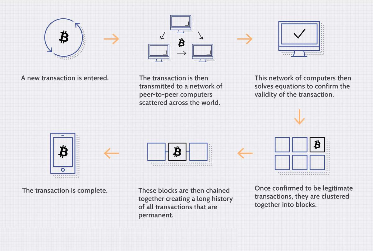 A blockchain processes over 7,000 transactions on average per second ...
